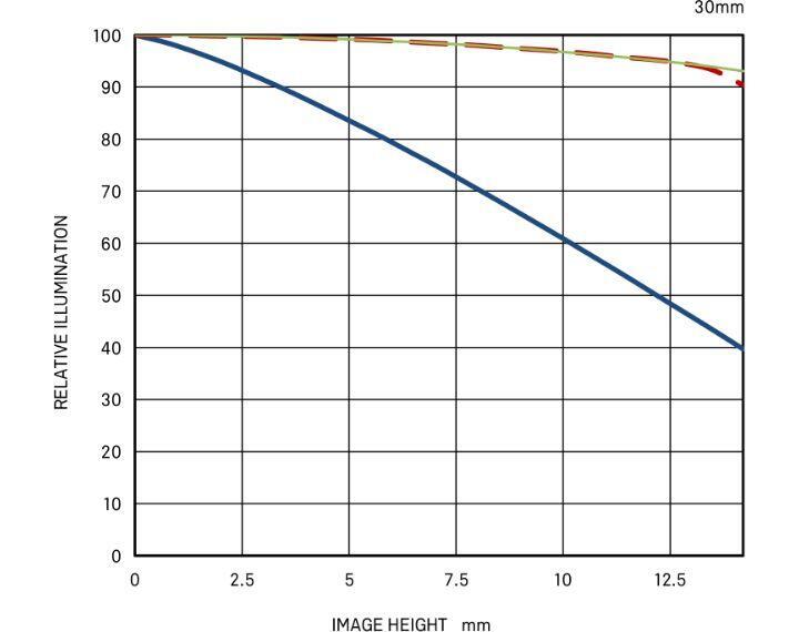 Specifications | 30mm F1.4 DC HSM | Art | Lenses | SIGMA Corporation