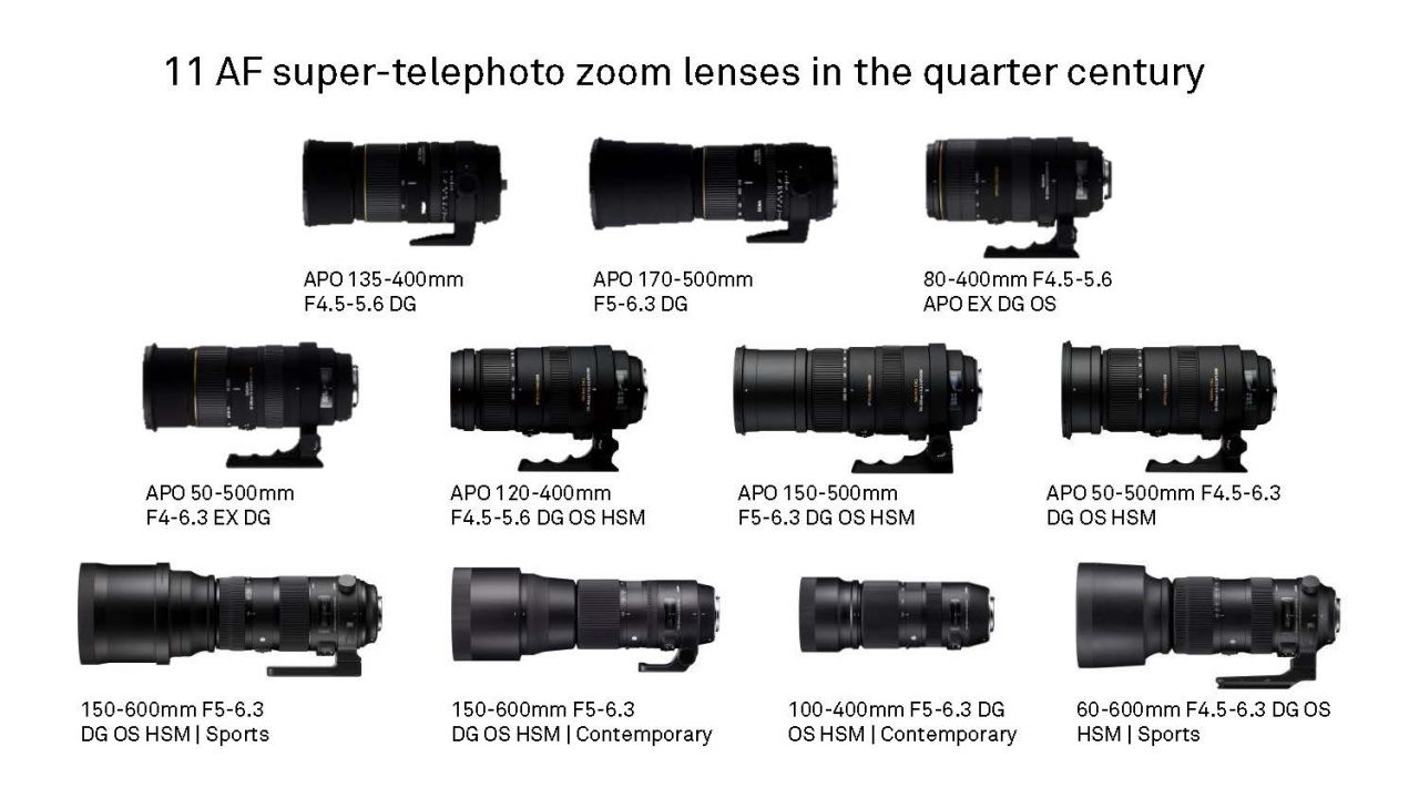 Episode 10: Ultra Telephoto Lenses – Ultrasonic Motors, Zoom, and the ...