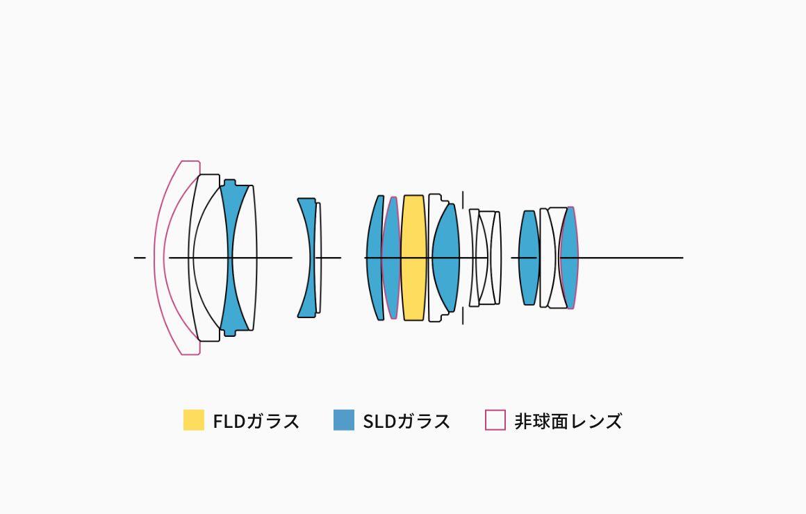 特長 | 24-35mm F2 DG HSM | Art | レンズ | SIGMA | 株式会社シグマ 特長 | 24-35mm F2 DG HSM | Art | レンズ | SIGMA | 株式会社シグマ